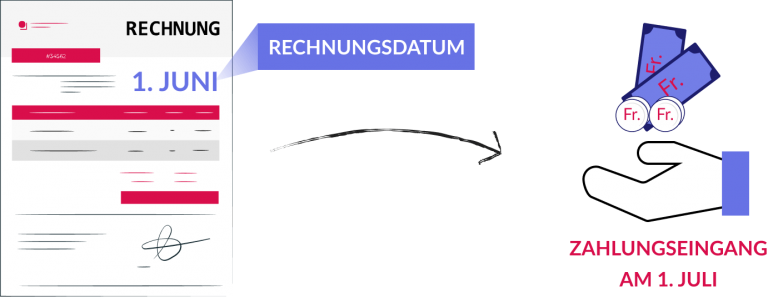 MWST Anmeldung: Saldosteuersatz oder effektive Methode?