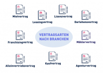 Die wichtigsten Vertragsarten für Freelancer (mit gratis Vorlagen)