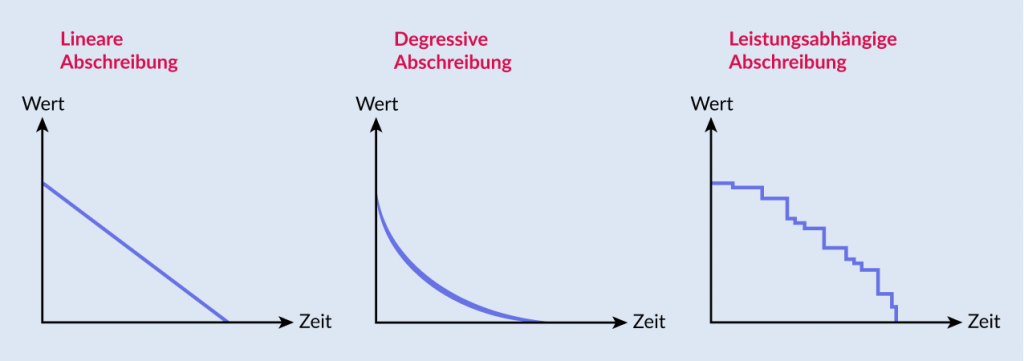 Abschreibungsmethoden & Wirkung auf Gewinn