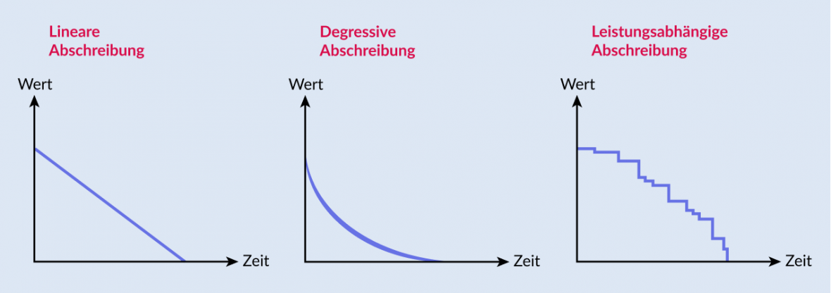 Abschreibungsmethoden & Wirkung auf Gewinn