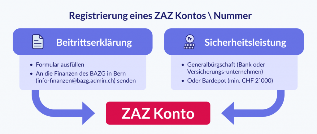 UID, EORI, ZAZ & AHV – Unternehmensnummern einfach erklärt